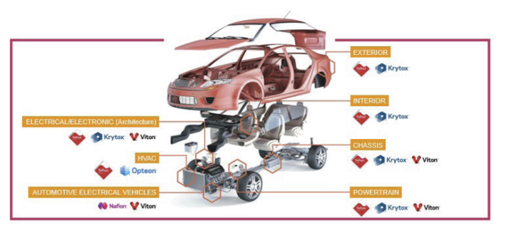 Teflon™ Fluoropolymer Resins in the Automotive Industry
